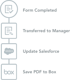 Integrate Your Mobile Forms with Other Applications – GoFormz